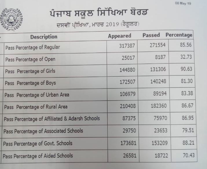 Live Punjab 10th Result 2019 Updates: PSEB to declare Class 10 Result ... Live Punjab 10th Result 2019 Updates: PSEB to declare Class 10 Result ...